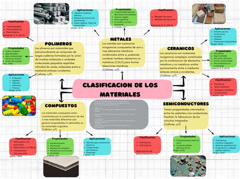 Mapa Conceptual Clasificacion De Los Materiales Pdf