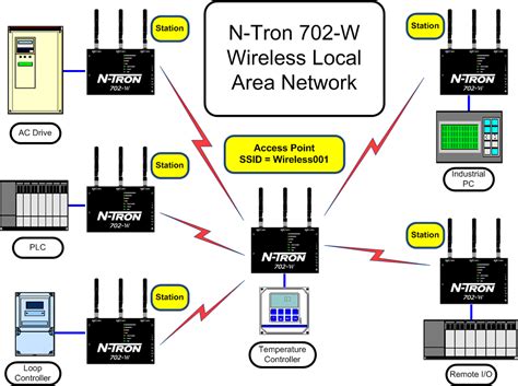 N Tron Wireless Ethernet Ieee802 11a B G N Wireless Local Area