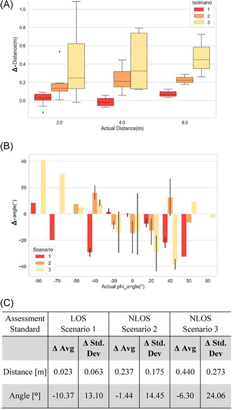 Real‐time Positioning Measurement Results A Positioning Accuracy In