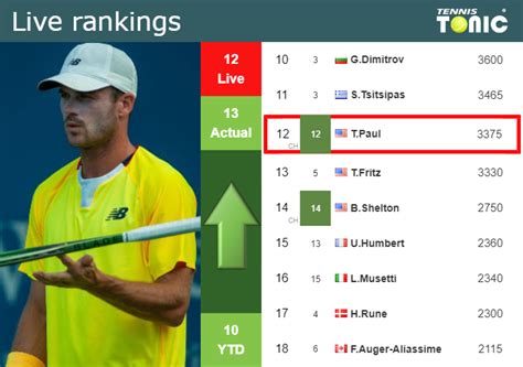 Live Rankings Paul Improves His Ranking Just Before Taking On Mensik In Paris Tennis Tonic