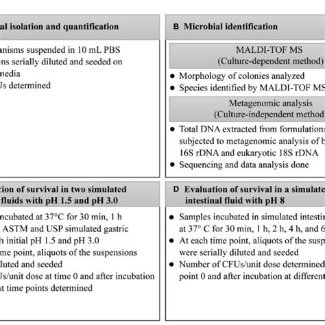 Methodology For The Quantification And Identification Of Microbes Download Scientific Diagram