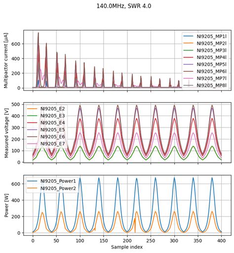 Plot Signals Measured By The Instruments — Multipac Test Bench