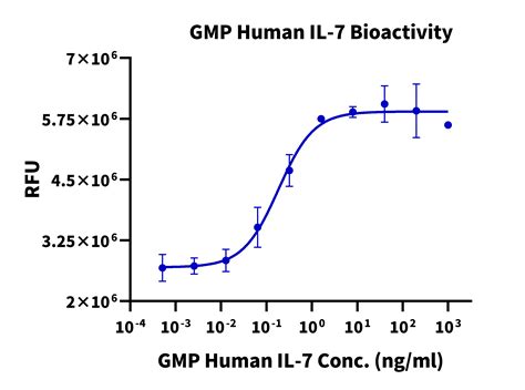 Gmp Human Il 7 Gmp Cks He007 Kactus