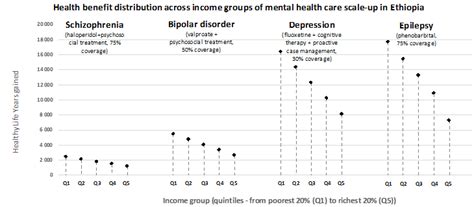 Poor Can Gain More Healthy Life Years As Compared To The Rich By The