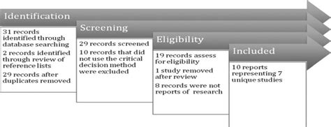 Use Of The Critical Decision Method In Nursing Research An