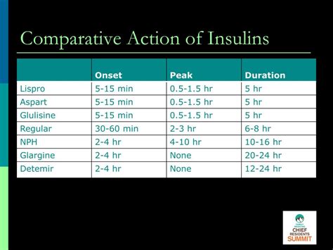 Ppt Basal Bolus Insulin Pumps Carbohydrate Counting Combination Therapy Powerpoint