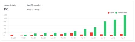 Vulnerability Management Dashboard Rootshell Security