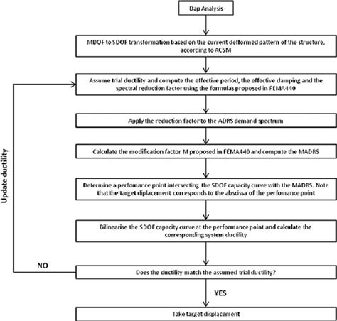 Target Displacement Computation Algorithm Of The Extended Acsm