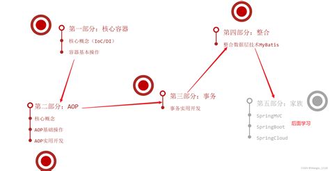 Spring基础 Csdn博客