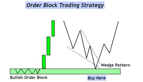 Order Block Trading Strategy 3 Strategies Explained Forexbee