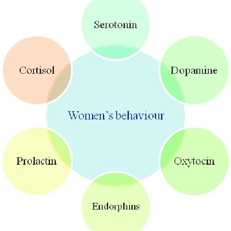 Pivotal Chemicals That Influence Womens Behaviour Apart From Sex