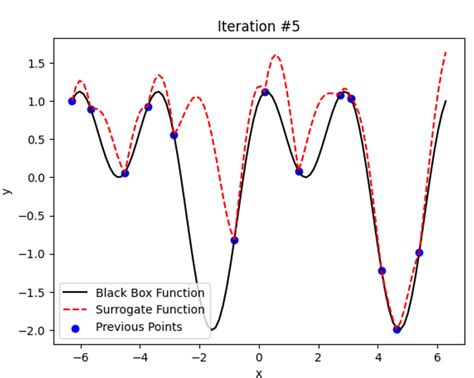 Step By Step Guide To Bayesian Optimization A Python Based Approach