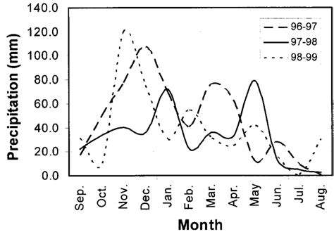 Monthly Precipitation Recorded At The Meteorological Station Download