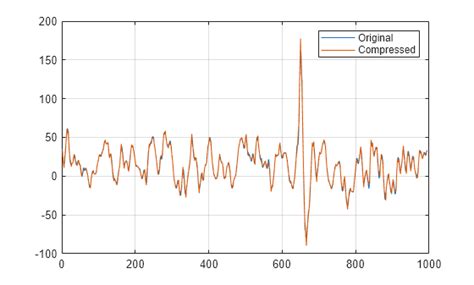 Mswcmp Multisignal 1 D Compression Using Wavelets Matlab