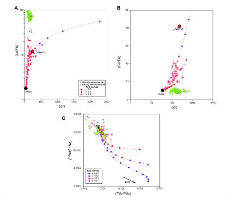 Ab Bivariate Assimilation Fractional Crystallization Model For