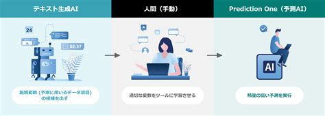 生成aiと予測aiの違いとは？ビジネス活用法もご紹介｜ai予測分析ツール「prediction One」