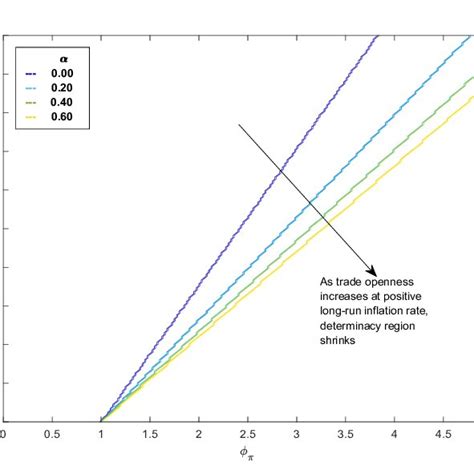 How The Determinacy Region Responds To Increase In Trade Openness