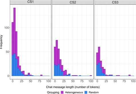 Number Of Tokens In Chat Messages Per Grouping Method And Case