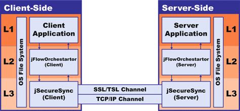 What Is An Example Of Network Communication That Uses The Client Server