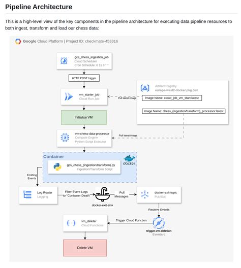 Chess Analysis Application Bigquery Cloud Run Deployment Dash