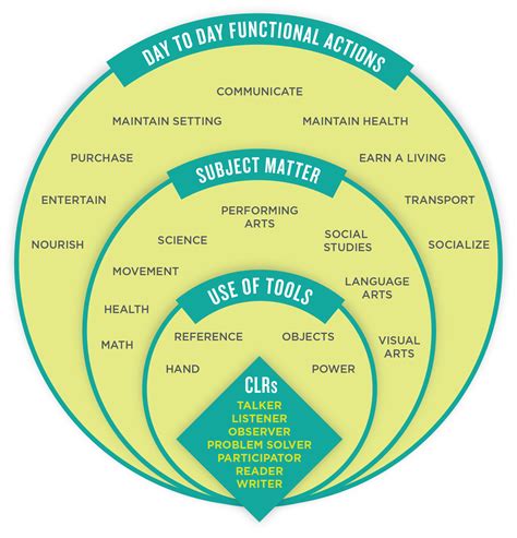 The Competent Learner Model Tucci Learning Solutions Inc