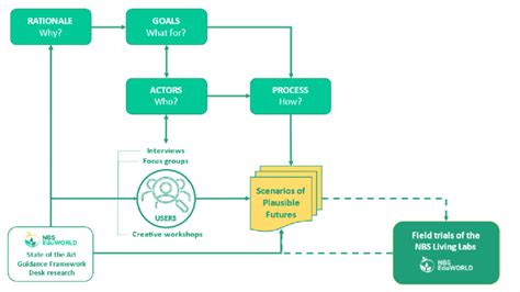 Structuring The Scenarios Of Plausible Futures For Nbs In Education