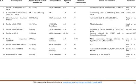 Comparison Of Different Microorganisms Based On The Specific Activity
