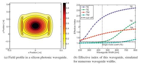 Optical Waveguide Mode Solver Photonics On Crystals