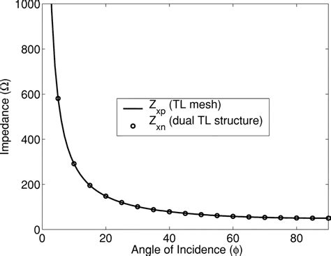 Bloch Impedance As A Function Of Incident Angle Download