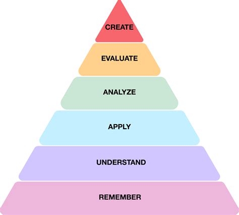 62 Impact On Learning Domains Of Ai Awareness For Education