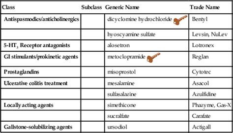 Medications For Irritable Bowel Syndrome And Other Gastrointestinal