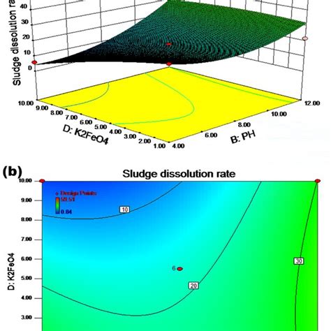 Response Surface A And Contour B Maps Potassium Ferrate And Ph
