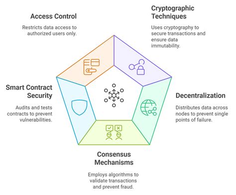 How Data Availability Sampling Das Powers Decentralized Blockchain