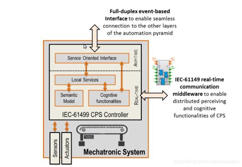 Iec61499兼容的信息物理系统(cps)iec61499 Cps Csdn博客 Iec61499兼容的信息物理系统(cps)iec61499 Cps Csdn博客