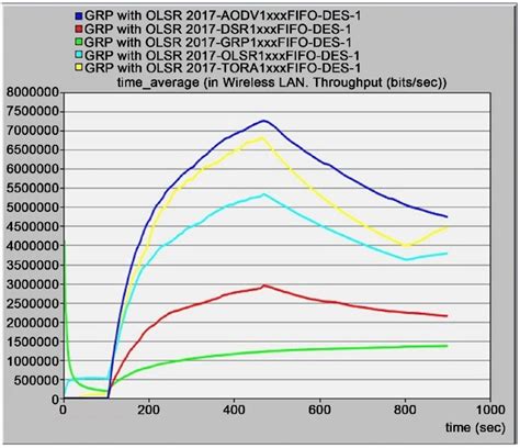 Wireless Lan Throughput Bitsec Using Wfq Queuing For The Routing Download Scientific Diagram