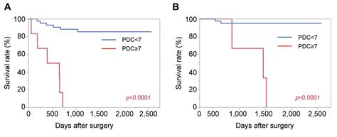 Poor Prognosis In Patients With Stage Iii Colorectal Cancer Receiving