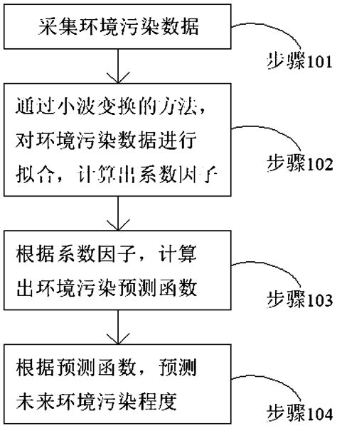 Urban Environmental Pollution Prediction Method And System Eureka