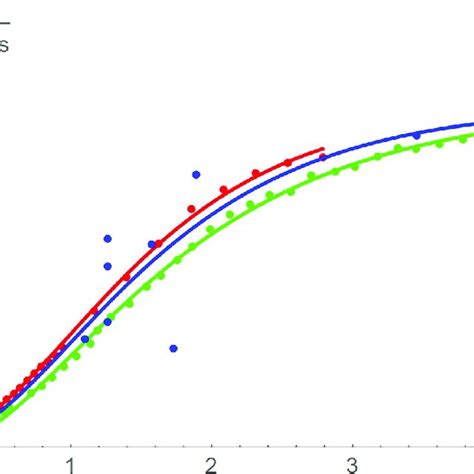 Three Phases Of Growth In A Typical Sigmoidal Curve A Sigmoidal Curve