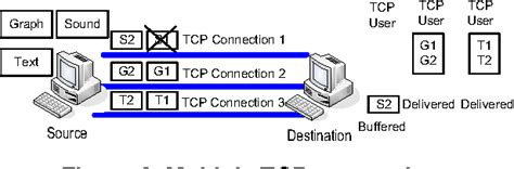 Figure 1 From Analysis Of Dynamic Congestion Control Of Sctp Semantic Scholar