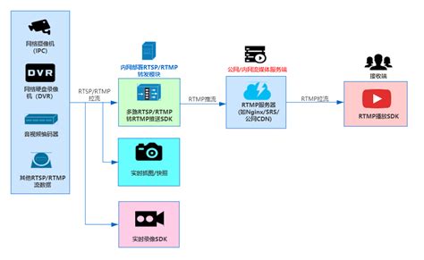 Github Daniulive Smarterstreaming Windows Linux Android Ios
