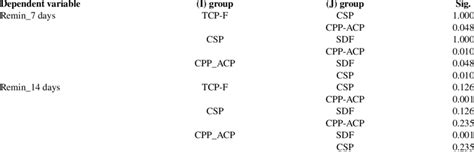 Post Hoc Tests Multiple Comparison Bonferroni Download Scientific Diagram