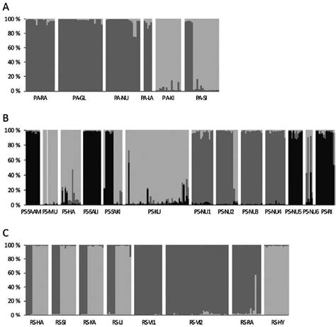 Assignment Of Individual Samples To K Different Gene Pools As Inferred