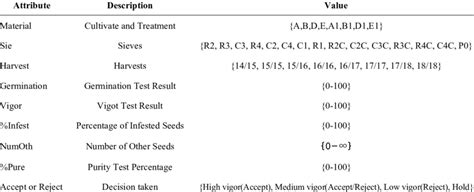 Description Of Attributes Analyzed By Data Mining Download Scientific Diagram
