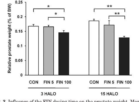 Figure 3 From Influence Of Dosing Time On The Efficacy And Safety Of