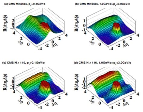 Analysis Of Experimental Data Department Of Elementary Particle