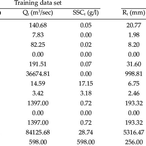 statistical parameters of the datasets used for development of ssc