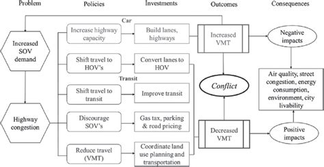 10 Offsetting Consequences Of Conflicting Policies And Investments Car