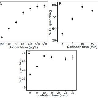 Effects Of Znse B6 Concentrations 250 550 µg L A Sonication Time