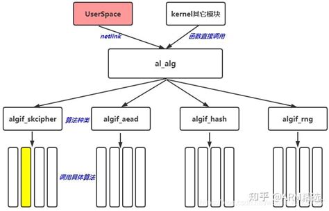 Linux Kernel Crypto的介绍 知乎