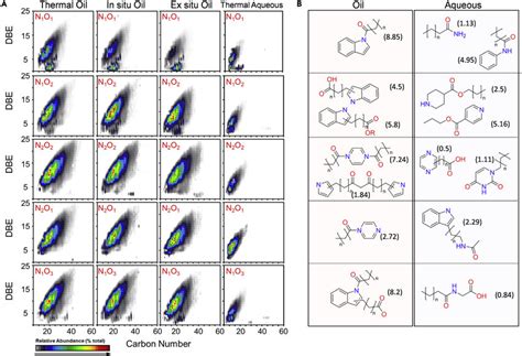 Ft Icr Ms Analysis Of Htl Aqueous And Biocrude Products A Double Bond